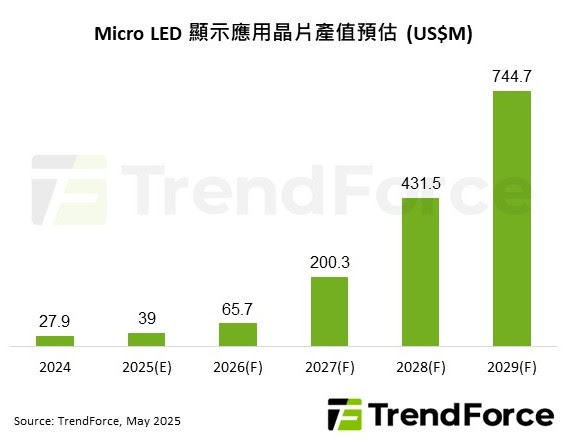 Micro LED 應用場景再拓展，透明、非顯助力新商機 | TechNews 科技新報
