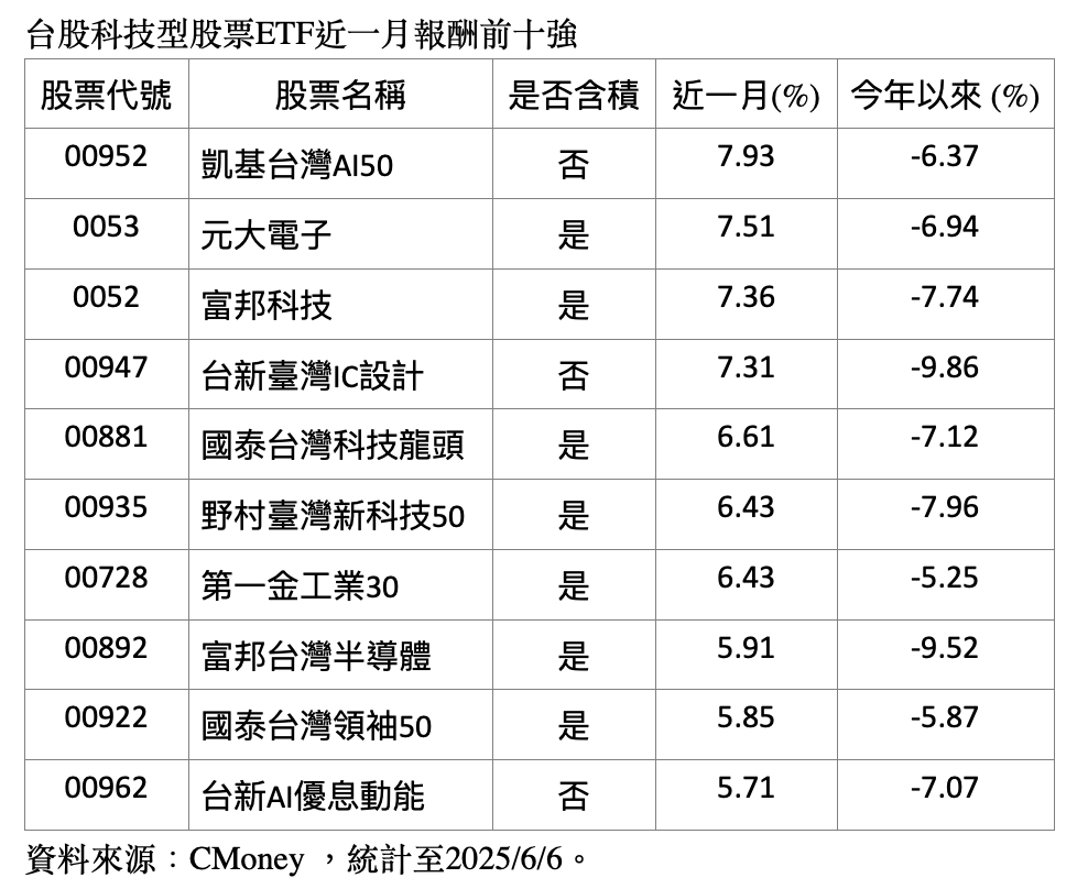 科技型 ETF 前十強一次看！00952、00947、00962 不含台積電仍漲 | TechNews 科技新報