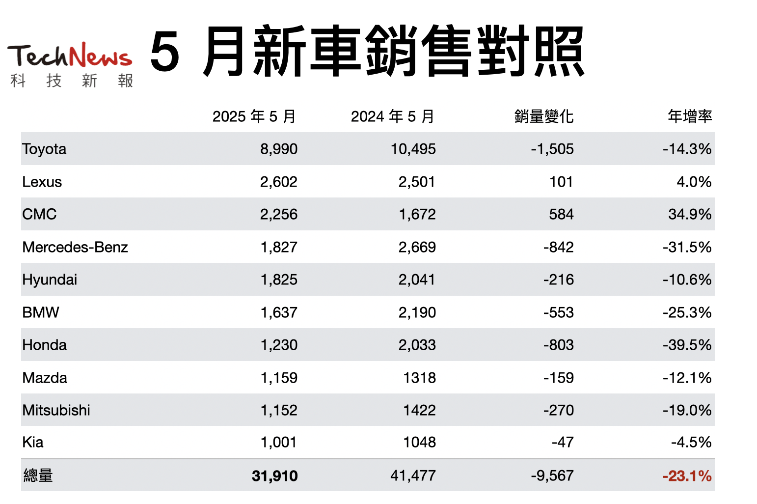 買車族坐等降稅，5 月新車掛牌數大減 | TechNews 科技新報