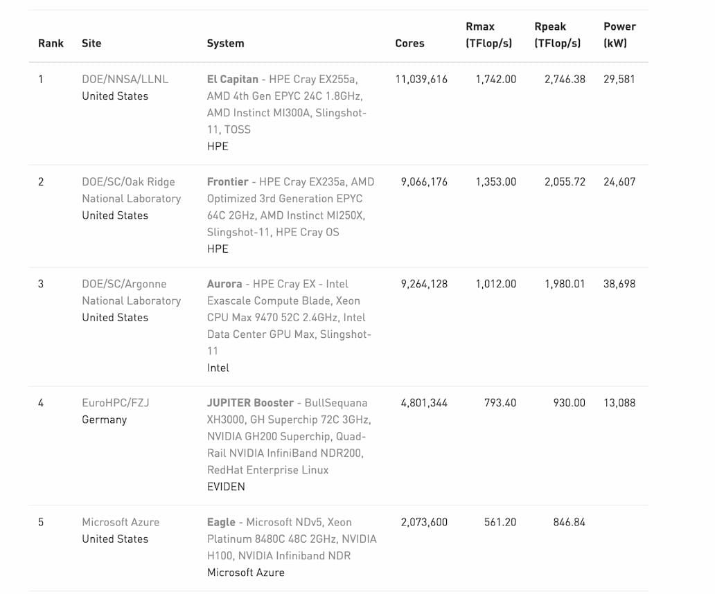 AMD 再度奪全球最快超級電腦，德 Jupiter 系統攜 NVIDIA 首擠進第四 | TechNews 科技新報