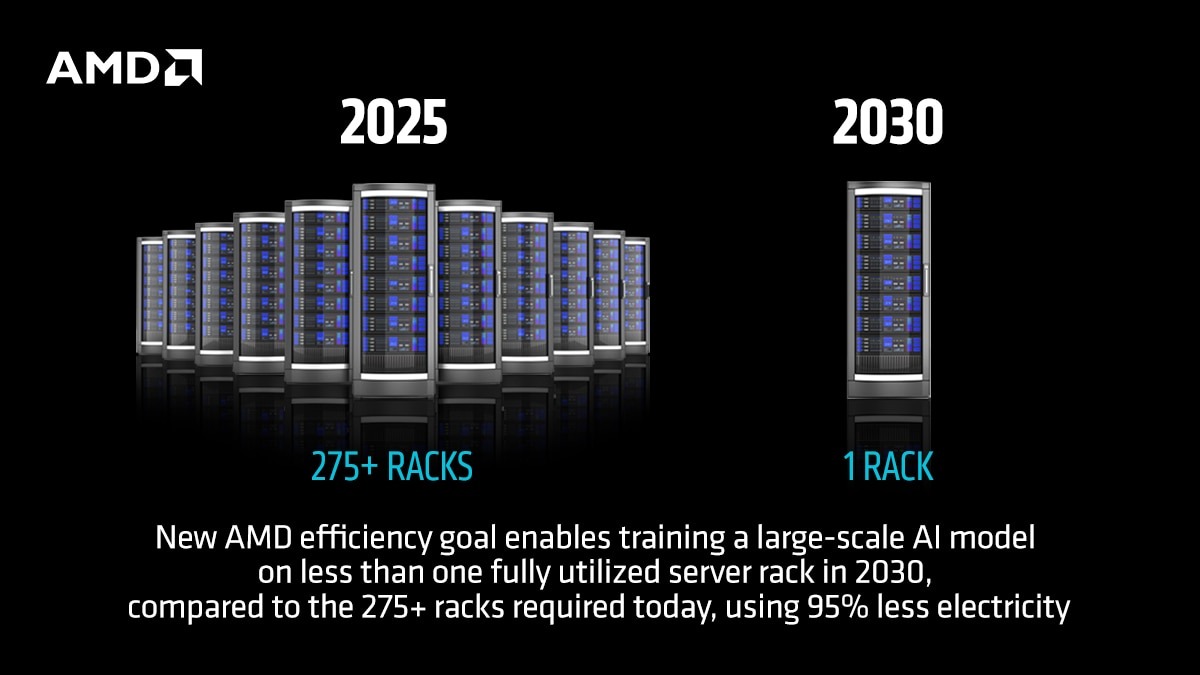 AMD 押注機架級運算，目標 2030 年前能源效率提高 20 倍 | TechNews 科技新報