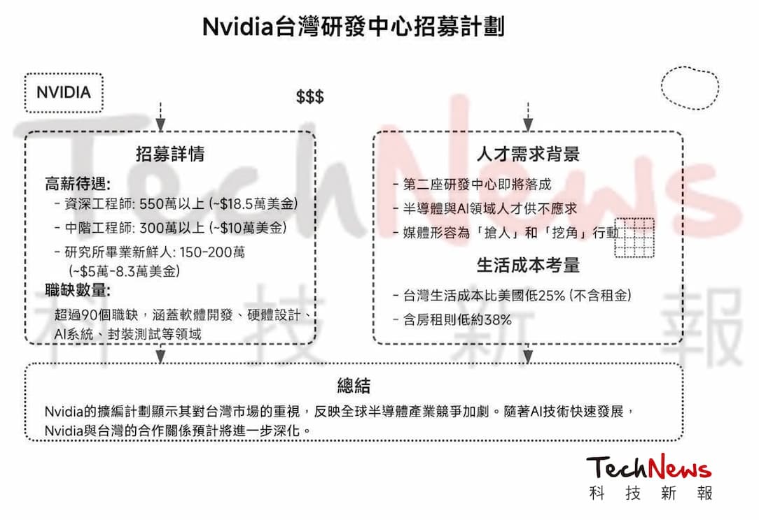 NVIDIA 開 550 萬高薪搶才！超優待遇曝光，碩士新鮮人上看 200 萬 | TechNews 科技新報