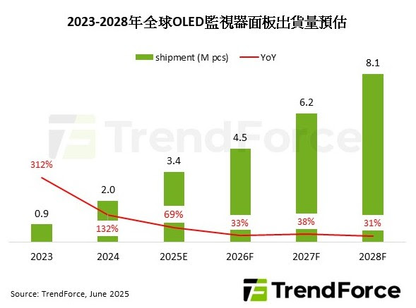 電競需求暢旺，2025 年 OLED 監視器面板出貨年增上調至 69% | TechNews 科技新報