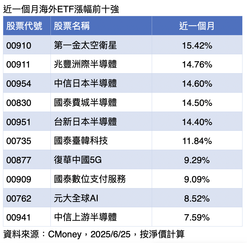 關稅停火重燃海外 ETF 多頭！近一個月飆近 15% 領先群有哪些？ | TechNews 科技新報