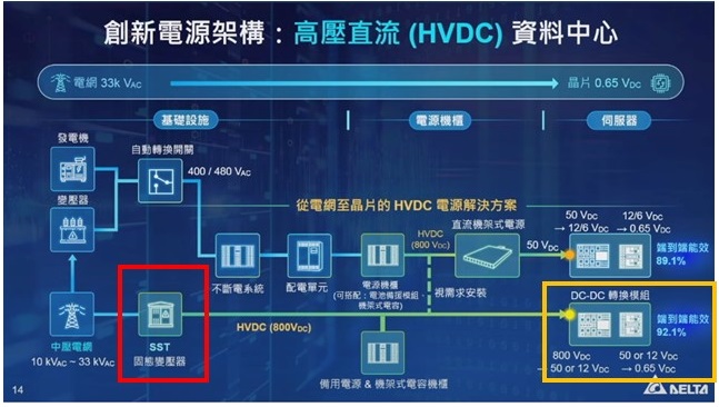 為何 AI 伺服器需要「高壓直流 HVDC」？一場資料中心電力架構的大升級正在發生 | TechNews 科技新報