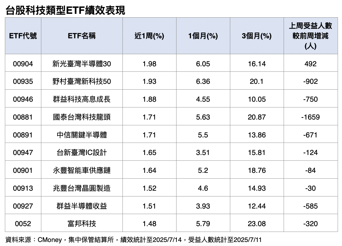 受惠下半年輝達 GB300 放量潮！激勵半導體 ETF 前十大績效亮眼 | TechNews 科技新報
