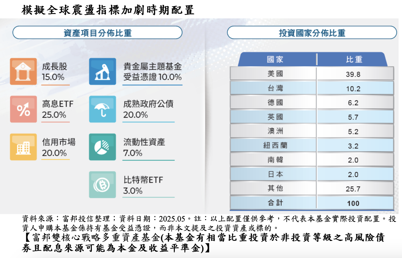 全台首檔納入比特幣 ETF！富邦雙核心戰略多重資產基金 8/4 開募 | TechNews 科技新報
