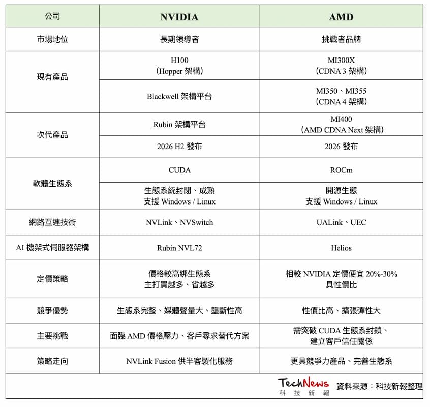 AI 核心戰場不只晶片，AMD 要挑戰的是 NVIDIA 整個生態系 | TechNews 科技新報