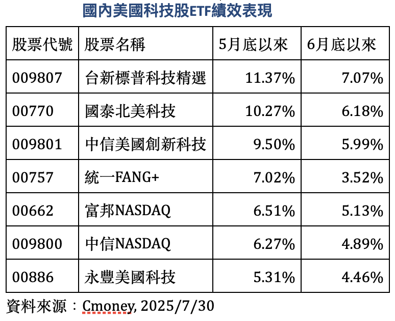輝達 H20 禁令鬆綁助攻 AI 成長！美國科技股 ETF 自 5 月底狂飆 | TechNews 科技新報