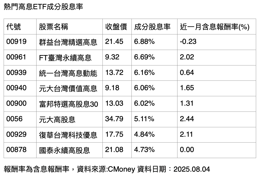 金管會一紙新規戳破高息 ETF 糖衣？投資人如何看懂「配息真偽戰」門道 | TechNews 科技新報