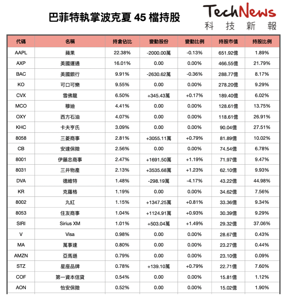 波克夏買聯合健康貫徹恐懼時貪婪！一次看股神巴菲特 45 檔持股列表 | TechNews 科技新報
