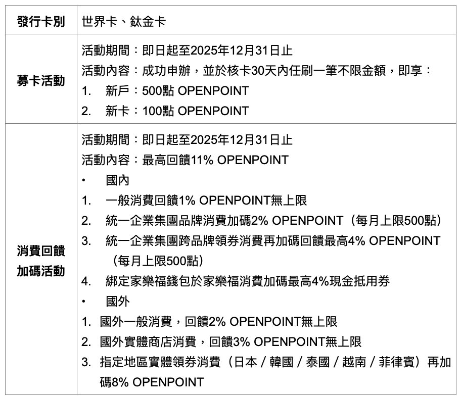 中信 uniopen 聯名卡集結統一 30 品牌！免切換享最高 11% OPENPOINT 回饋 | TechNews 科技新報