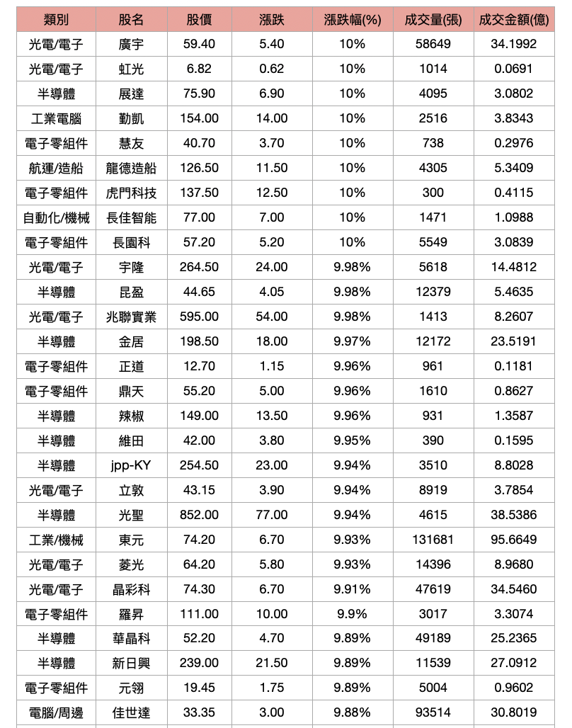 台股 AI 與軍工雙引擎！慧友、新漢、光聖、雷虎、JPP-KY 衝漲停板 | TechNews 科技新報