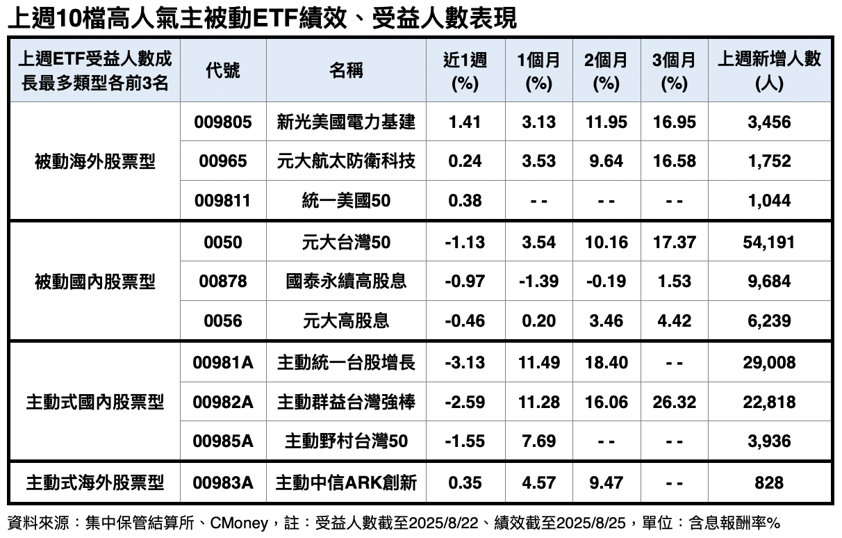 台股 ETF 受益人數單週大增 12 萬人！資金湧入卡位 10 檔高人氣主被動 ETF | TechNews 科技新報