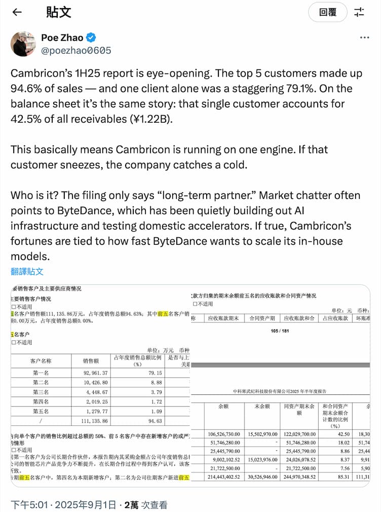 寒武紀兩週飆 130%！高盛二度上調目標價至 2,104 人民幣，外媒曝公司隱憂 | TechNews 科技新報
