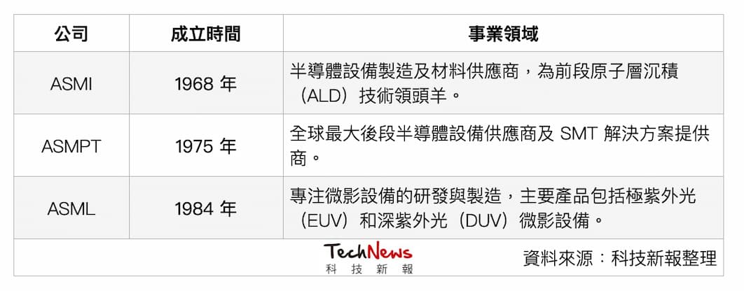 ASML 其實是「三兄弟」！一段分家故事，意外改寫全球半導體設備格局 | TechNews 科技新報
