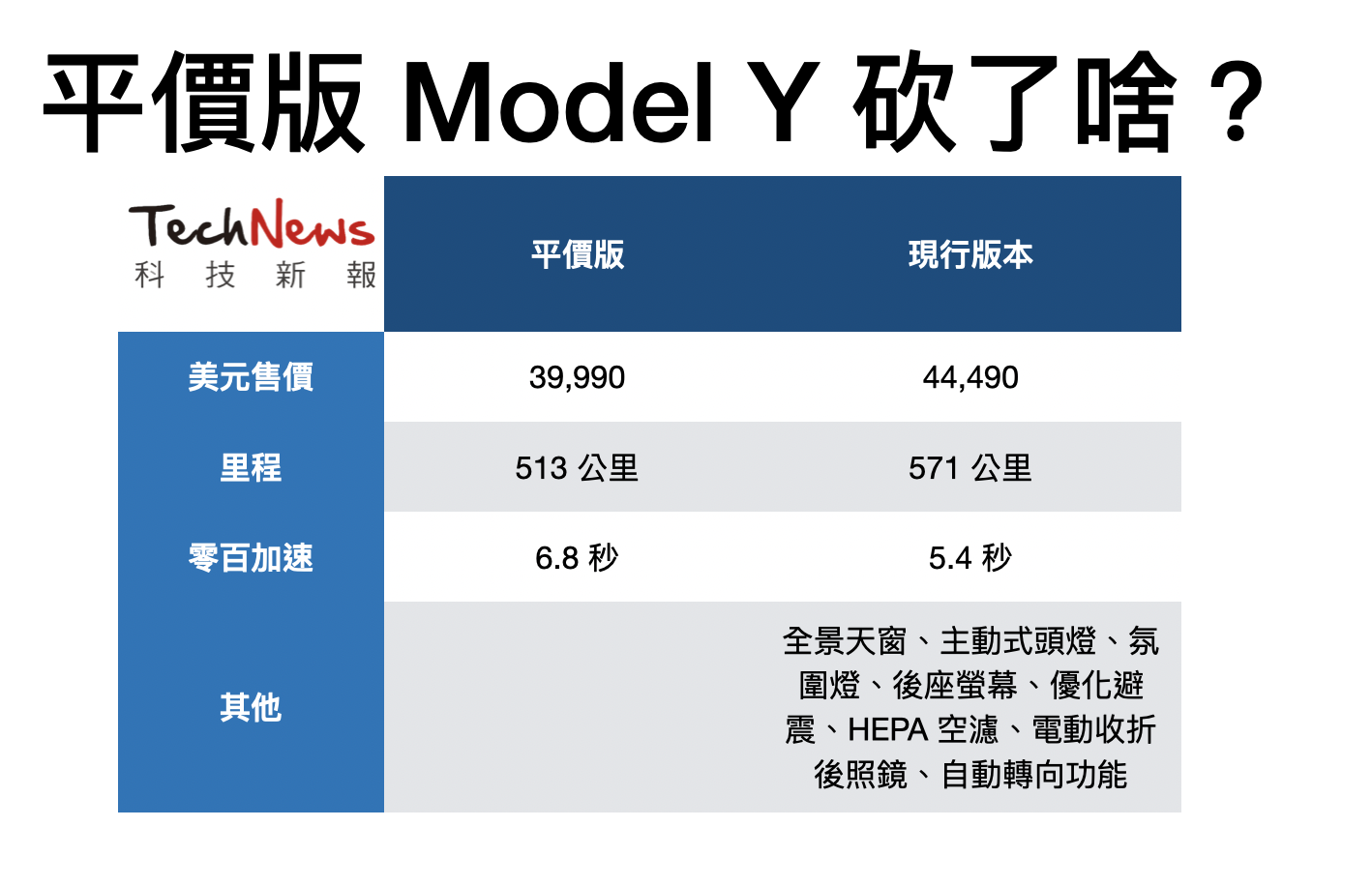 史上第一輛不會自動駕駛的特斯拉，平價版 Model Y 悲劇登場 | TechNews 科技新報