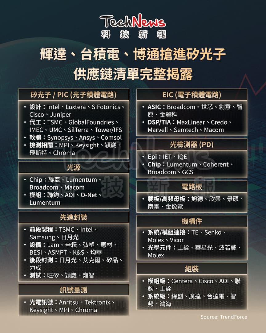 Marvell 併矽光子新創 Celestial AI！點燃矽光子 CPO 族群亮燈衝漲停 | TechNews 科技新報