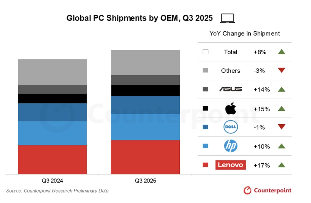 謝謝微軟？Windows 10 退場反推使用者轉向蘋果 Mac | TechNews 科技新報