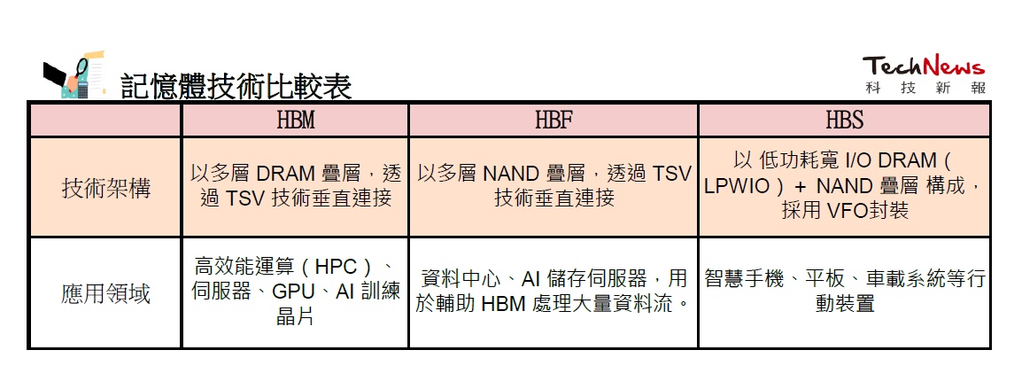 DRAM＋NAND 整合架構，SK 海力士推出 HBS | TechNews 科技新報