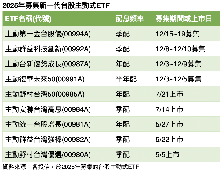 台股主動式 ETF 今年搶發九檔一次看！第一金台股趨勢優選主動式 ETF 准募 | TechNews 科技新報