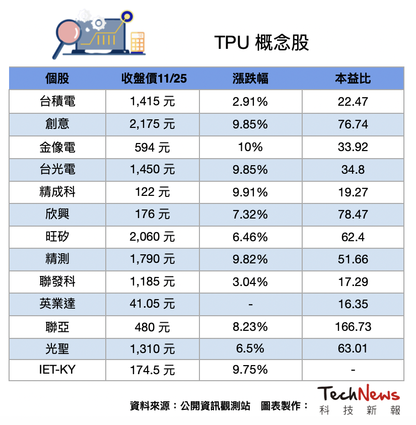 Google 為 AI 推論打造 ASIC 晶片！法人點名 13 檔 TPU 概念股大爆發 | TechNews 科技新報