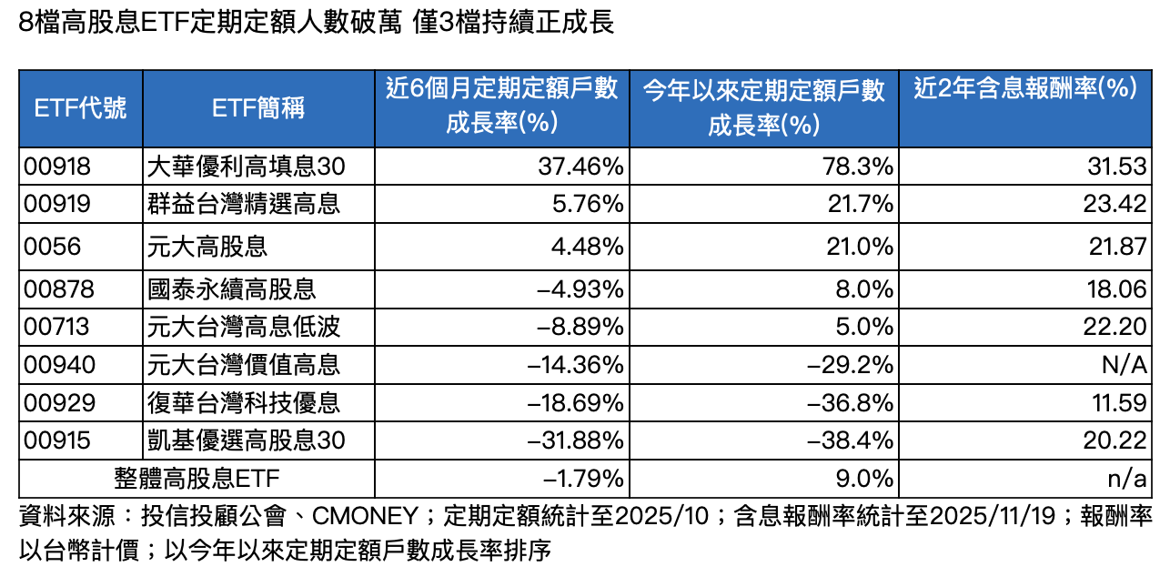 存股族新歡是誰？台股 8 檔高股息 ETF 定期定額人數破萬重新洗牌 | TechNews 科技新報