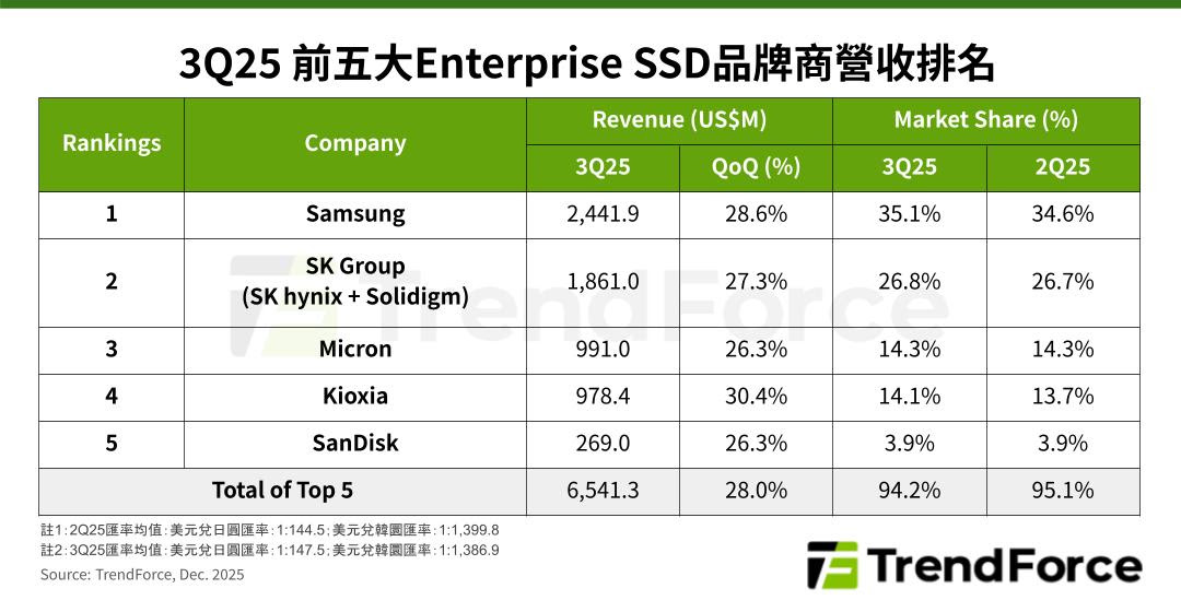 3Q25 企業級 SSD 價量齊升，產業營收季增 28% | TechNews 科技新報
