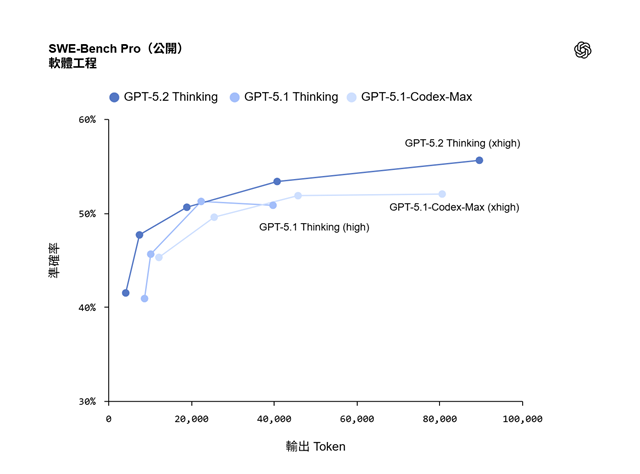 對抗 Google Gemini 3，OpenAI 快馬加鞭發表新模型 GPT-5.2 | TechNews 科技新報