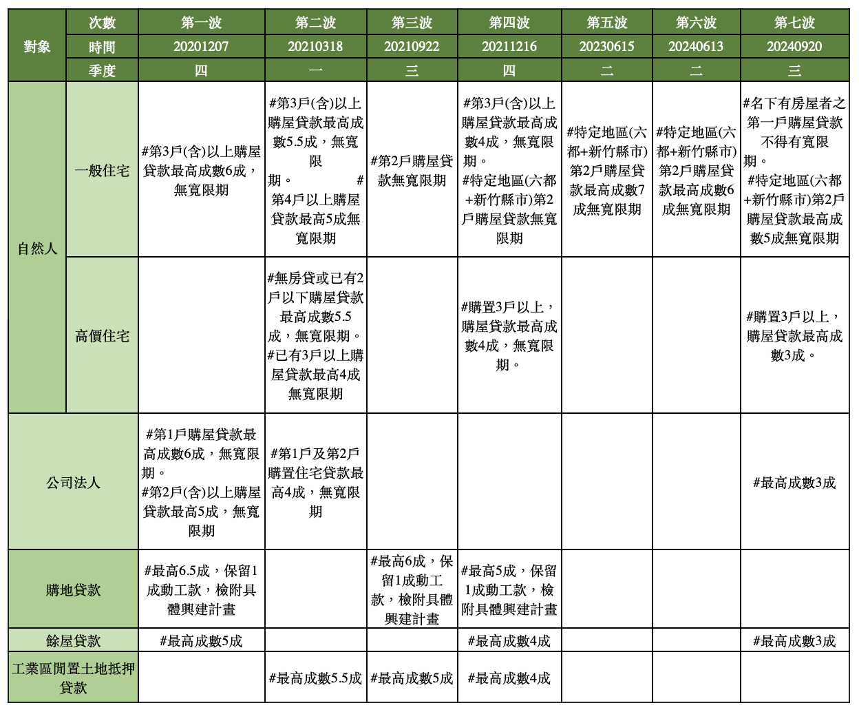 央行利率連七凍！明年房貸回歸銀行自己管「房市延長留校察看」 | TechNews 科技新報