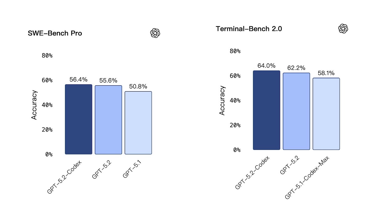 代理編碼模型 GPT‑5.2-Codex 釋出，Windows 環境效能提升、強化網路防禦 | TechNews 科技新報