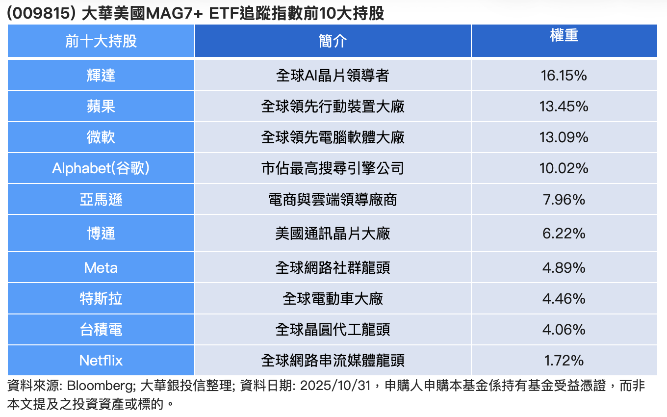 台股首檔鎖定美國科技七巨頭 ETF！大華美國 MAG7+ 自 1/5 展開募集 | TechNews 科技新報