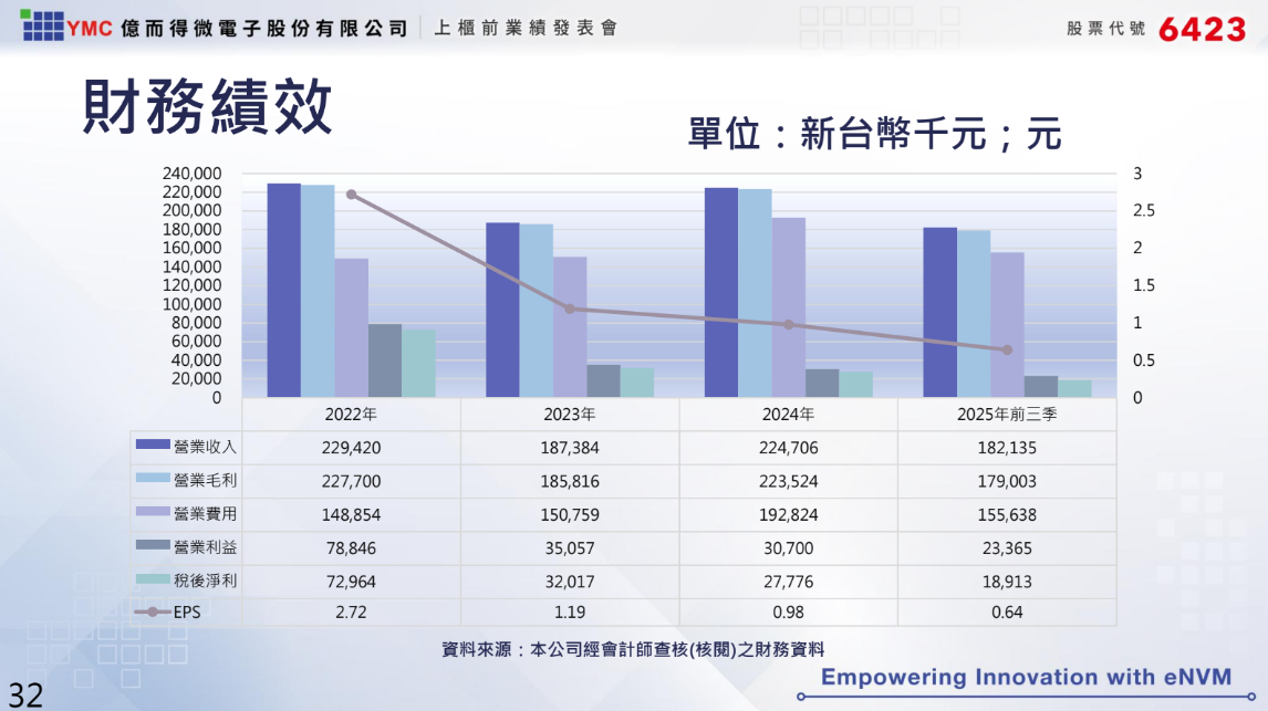 億而得 IP 權利金呈穩定收益來源，22 日上櫃掛牌挺 2026 年重回成長軌道 | TechNews 科技新報