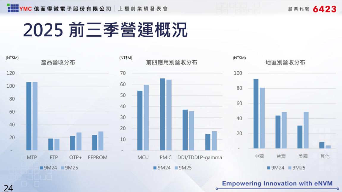 億而得 IP 權利金呈穩定收益來源，22 日上櫃掛牌挺 2026 年重回成長軌道 | TechNews 科技新報