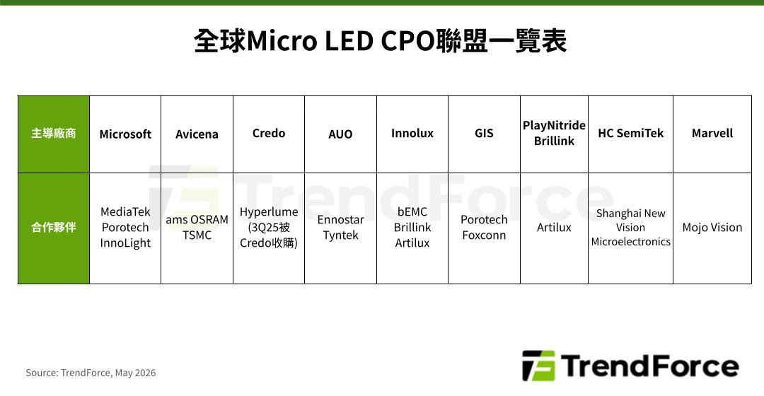 全球供應鏈聯盟成形，預估 2030 年 Micro LED CPO 光收發模組產值達 8.48 億美元 | TechNews 科技新報